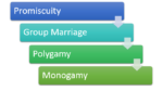 Concept of Origin of Marriage in Anthropology | Anthroholic