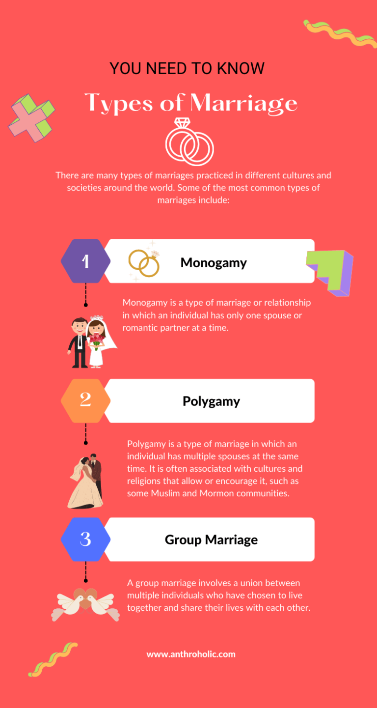 Types of Marriage in Anthropology & Sociology | Anthroholic